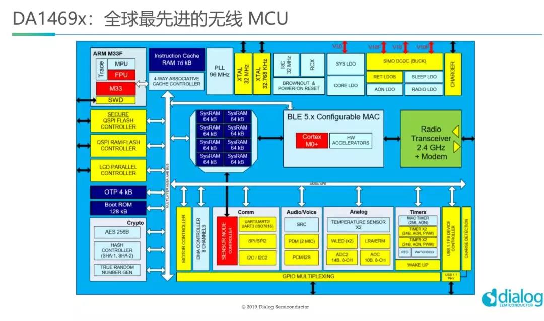 【原创】抢MCU地盘！全球最先进的无线MCU来了！ | MCU加油站