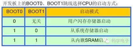 STM32启动BOOT0 BOOT1设置方法 | MCU加油站