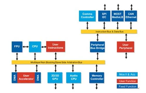 在FPGA内实现MCU为汽车图形控制器带来应用开发的灵活性 | MCU加油站
