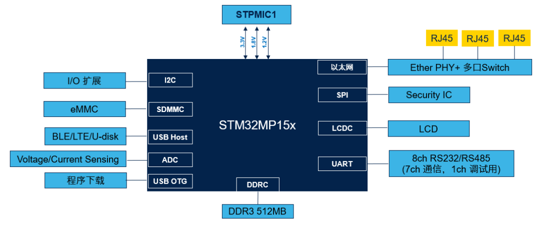 STM32MP15x在泛在电力物联网中的应用 | MCU加油站