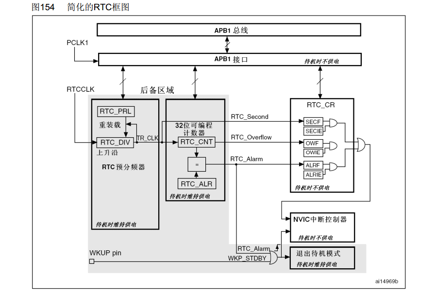 STM32开发 -- RTC详解 | MCU加油站