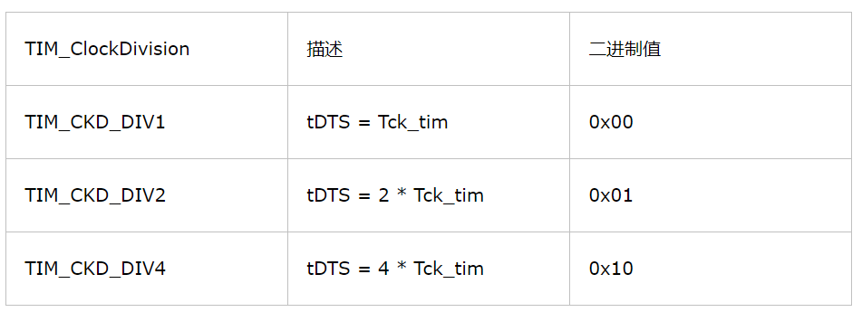 STM32定时器配置（TIM1、TIM2、TIM3、TIM4、TIM5、TIM8）高级定时器+普通定时器，定时计数模式下总结 | MCU加油站