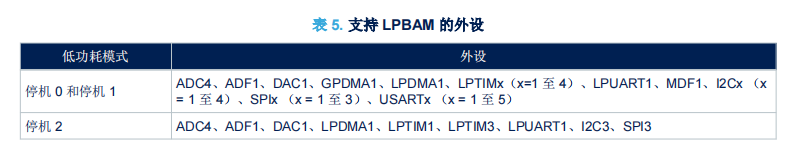 STM32U575/585 功耗优化 | MCU加油站