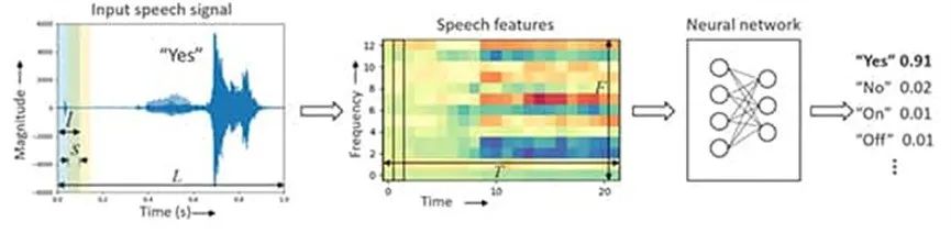 想在STM32 MCU上部署机器学习模型？这份入门教程，让你一学就会~ | MCU加油站