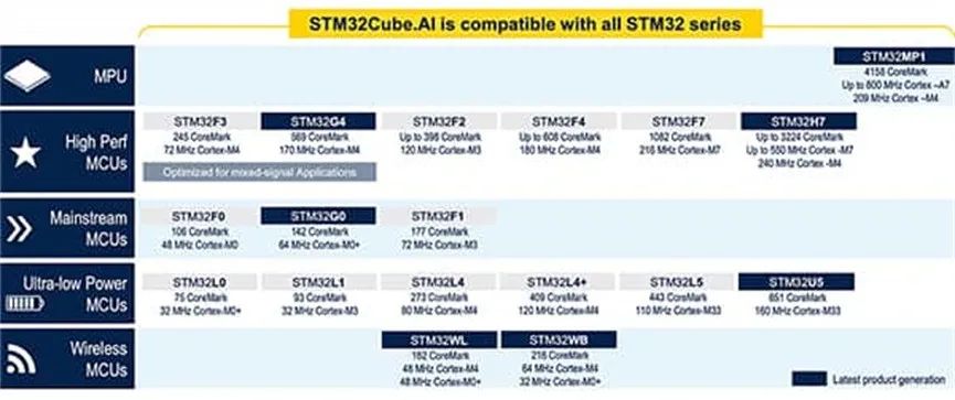 想在STM32 MCU上部署机器学习模型？这份入门教程，让你一学就会~ | MCU加油站