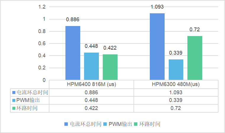 1us电流环！先楫HPM6000系列芯片实现高效电机控制 | MCU加油站