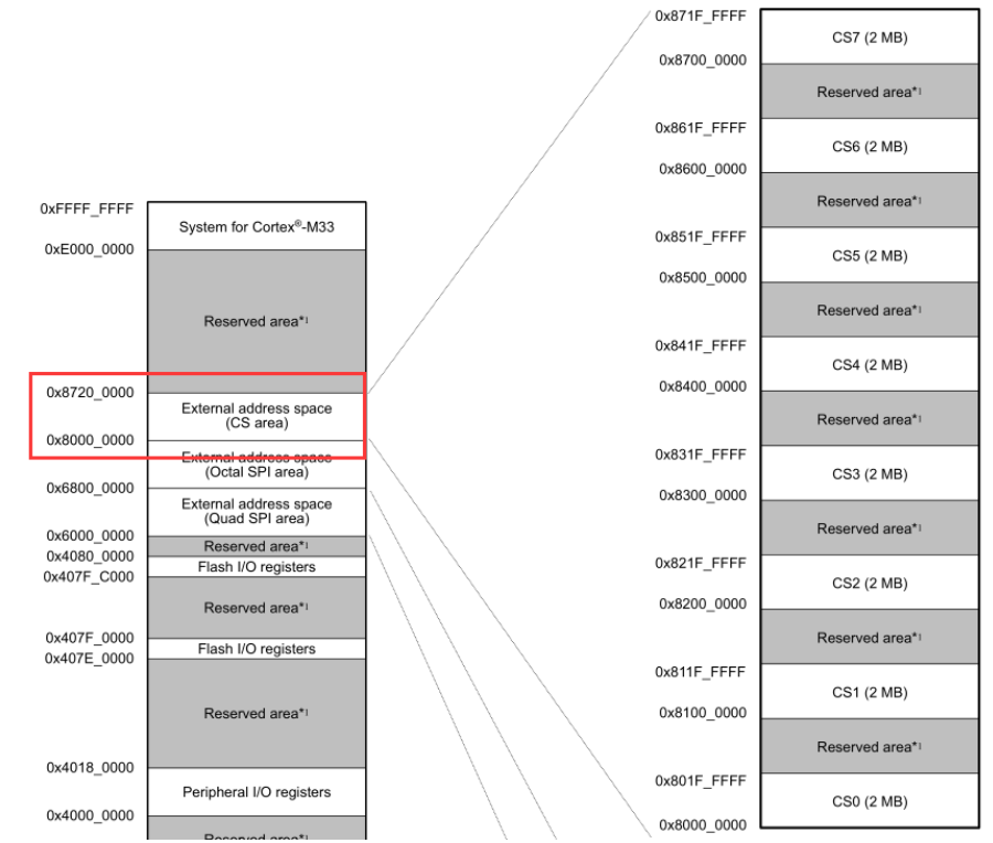 瑞萨RA6系列芯片外扩SRAM方法 | MCU加油站