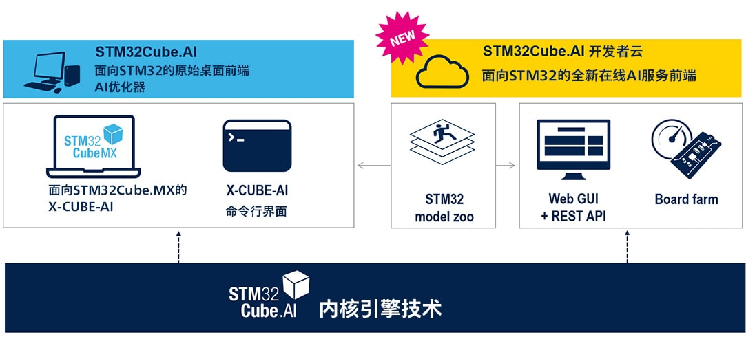 STM32Cube.AI开发者云：只需四个步骤，轻松将AI集成到MCU | MCU加油站