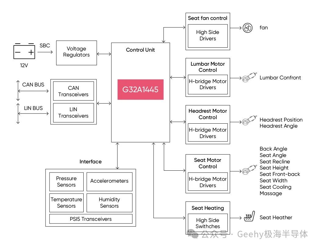 精准调节，智能感应丨基于G32A1445的座椅控制应用方案实现多元功能 | MCU加油站